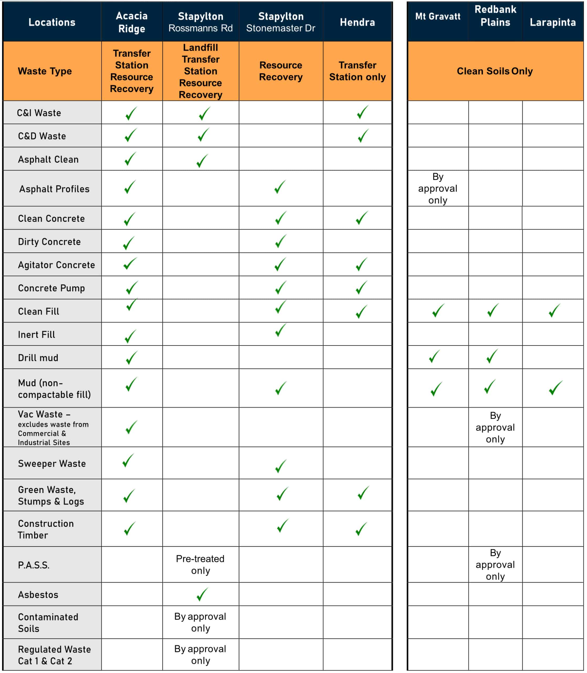 Site Waste Acceptance Guide | BMI Resource Recovery